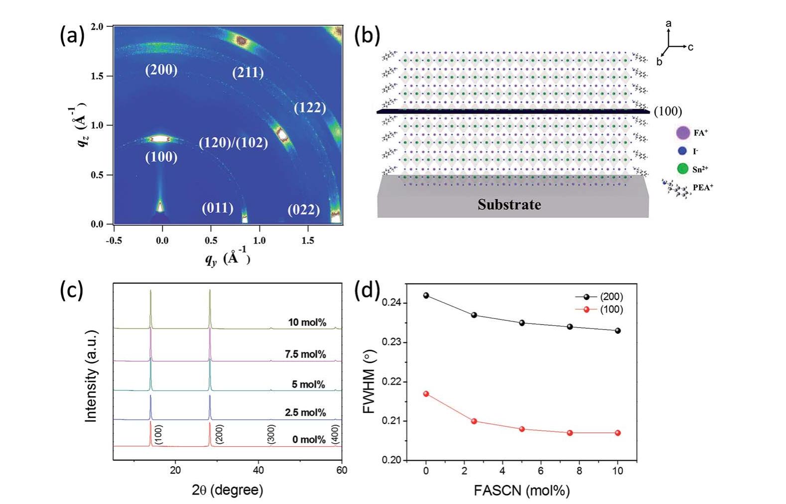 (a) giwaxs image and (b) schematic crystal structure of the