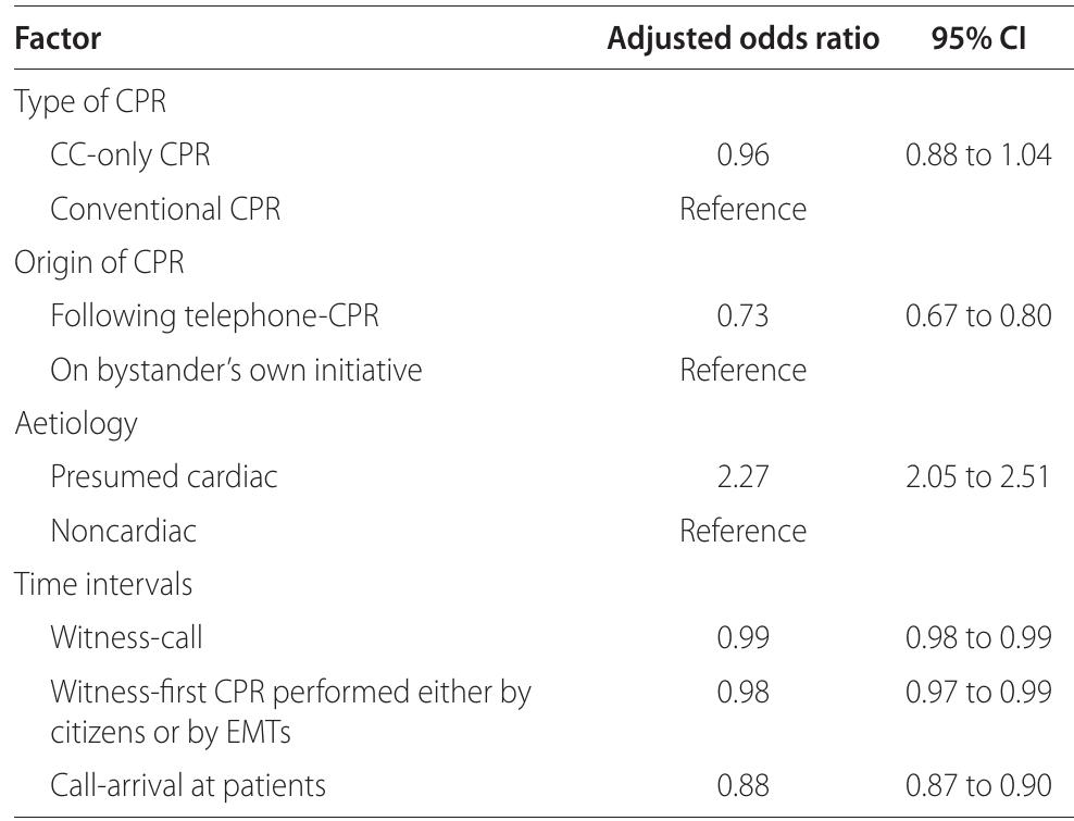 Effects of type and origin by bystander cpr on 1-month