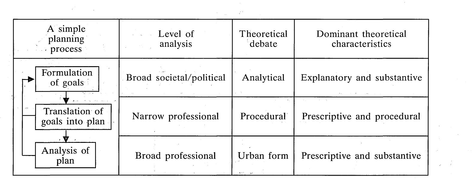Figure 3 - Towards a New Typology of Urban Planning Theories