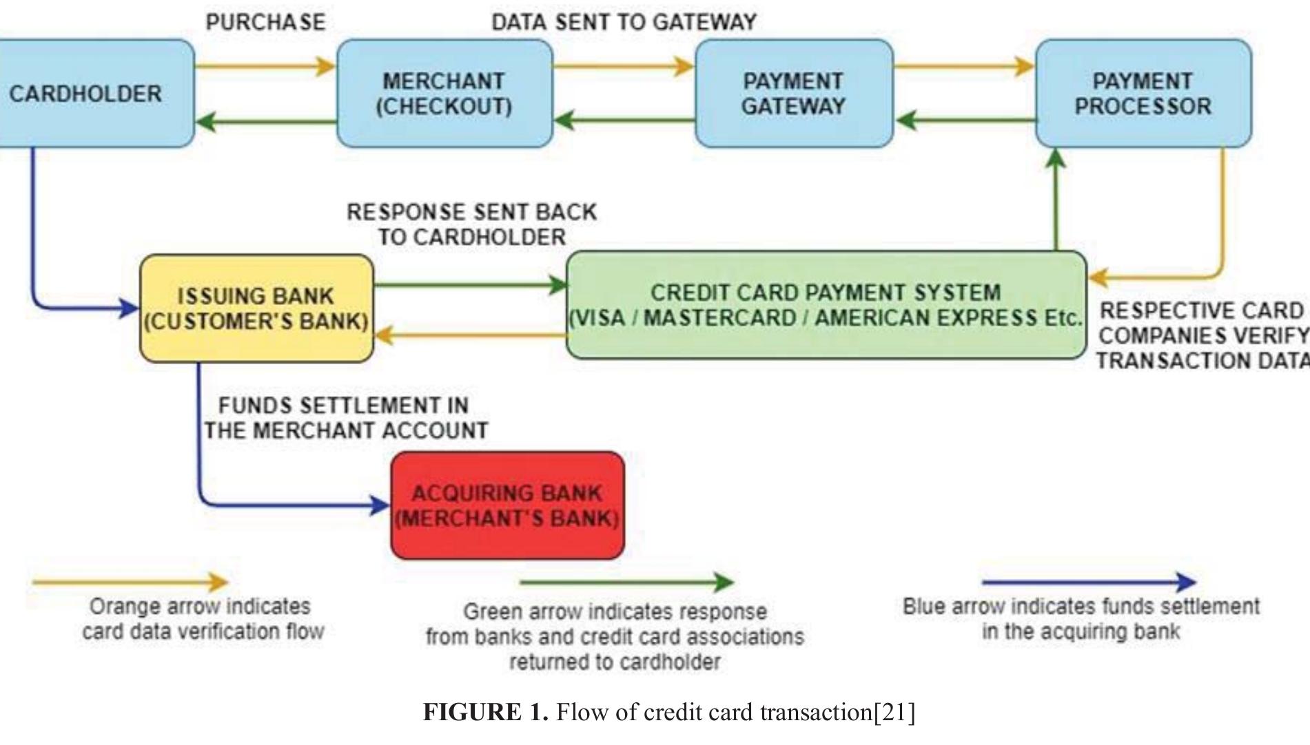 Credit card fraud detection process the figure 1 depicts a
