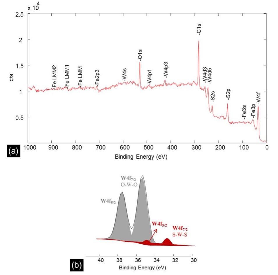 Xps spectra of the tribofilm formed by the nanoparticles in