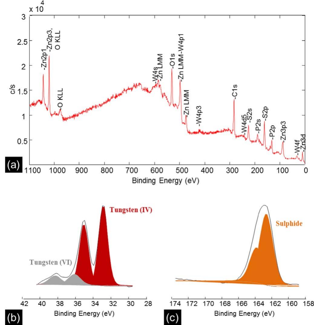 Xps spectra of the tribofilm formed by the nanoparticles in