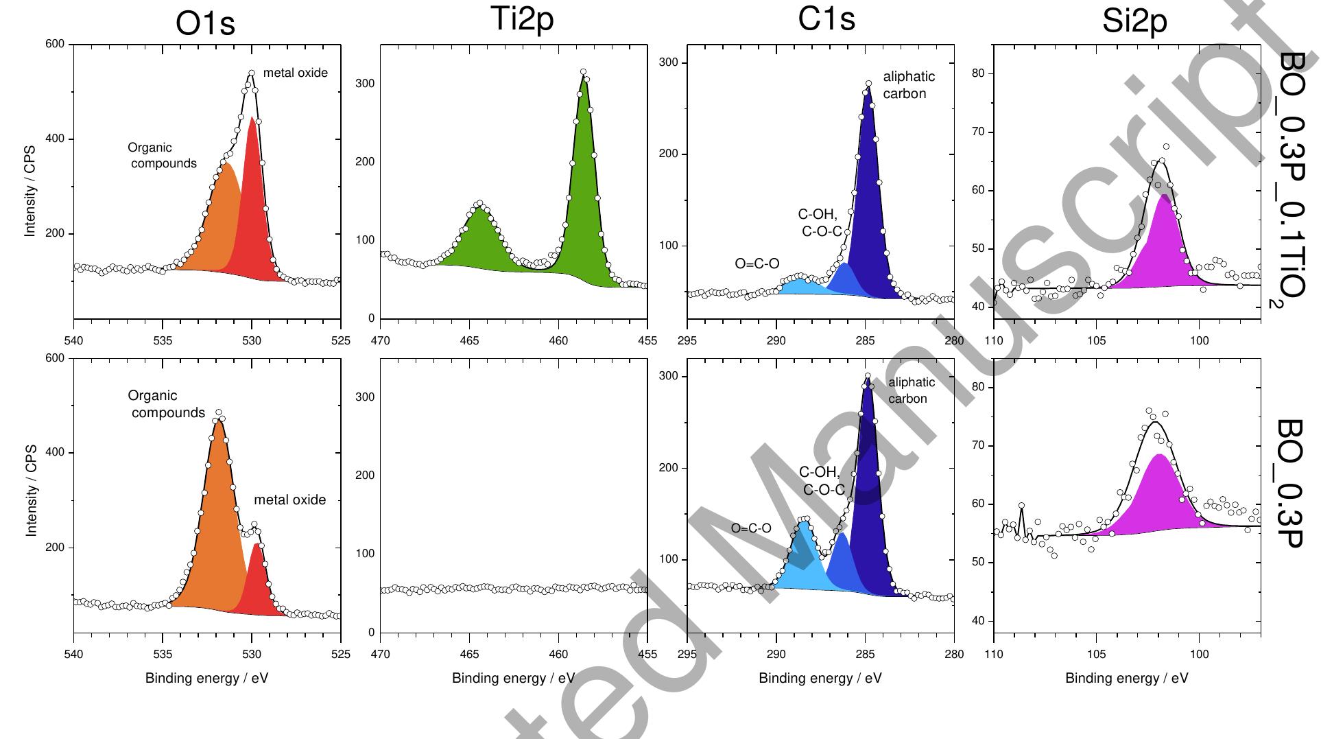High resolution xps spectra recorded inside the wear track