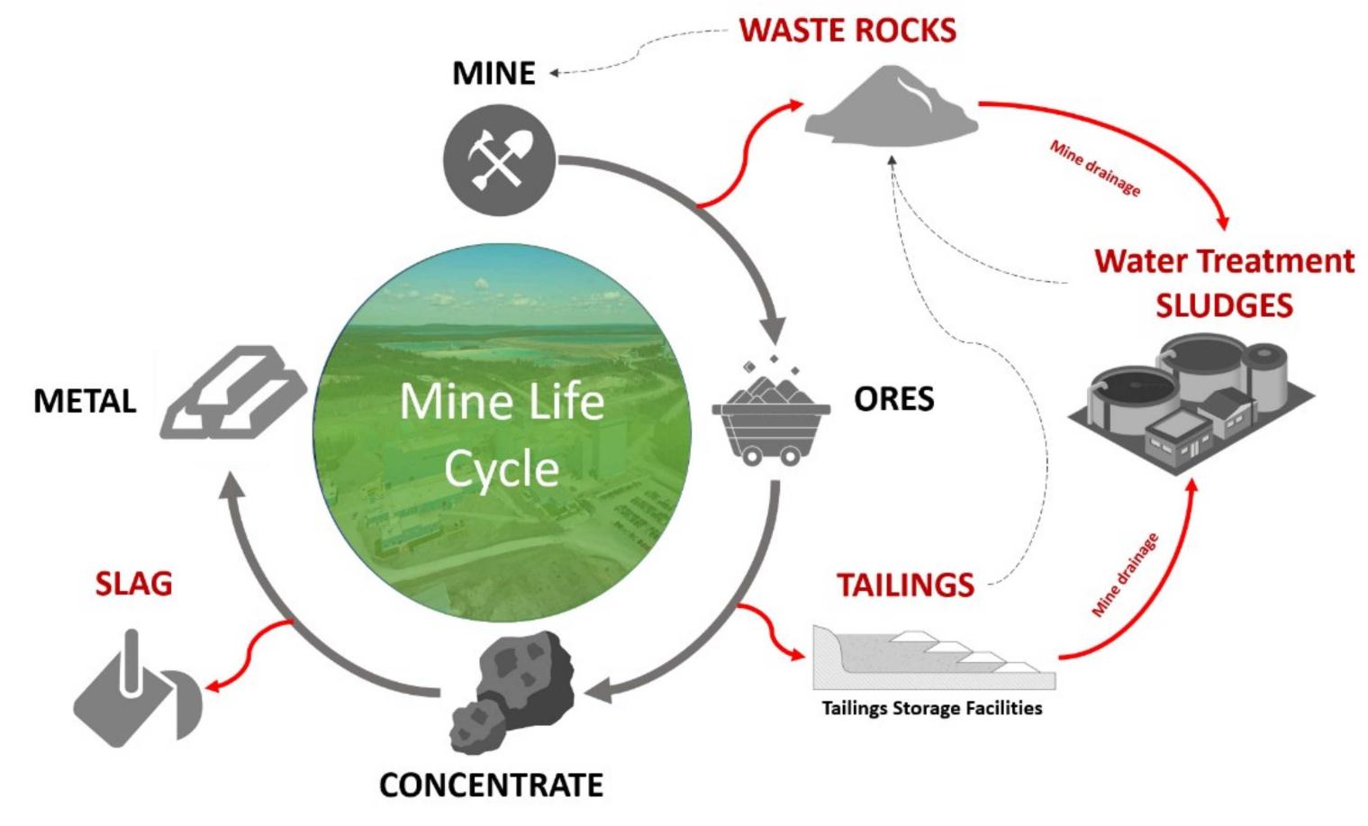 A mine’s life cycle and types of mine wastes. the mining