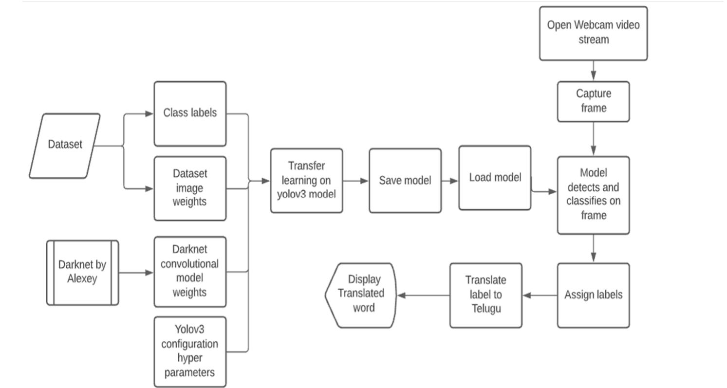As the flow diagram (see fig. 1.) describes, hand gestures