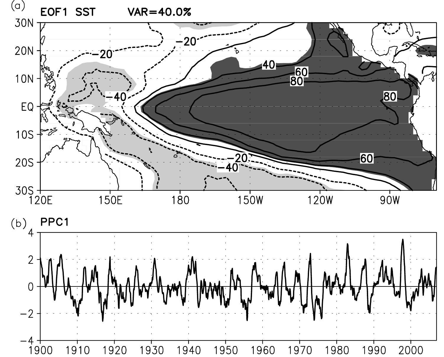 First Eof Mode Pattern Of The Sst Monthly Anomalies In