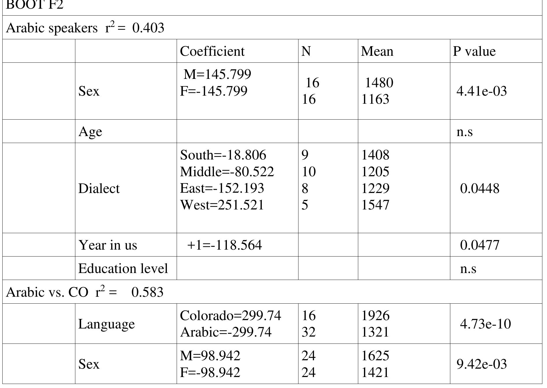 Table 19 - Production of English vowels by native Arabic