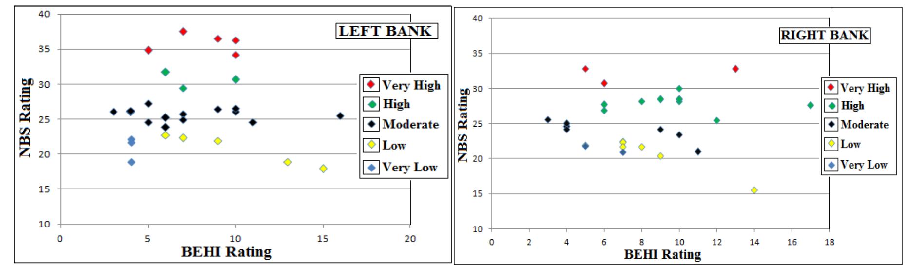 Scattered diagrams for calculating bank erosion for both
