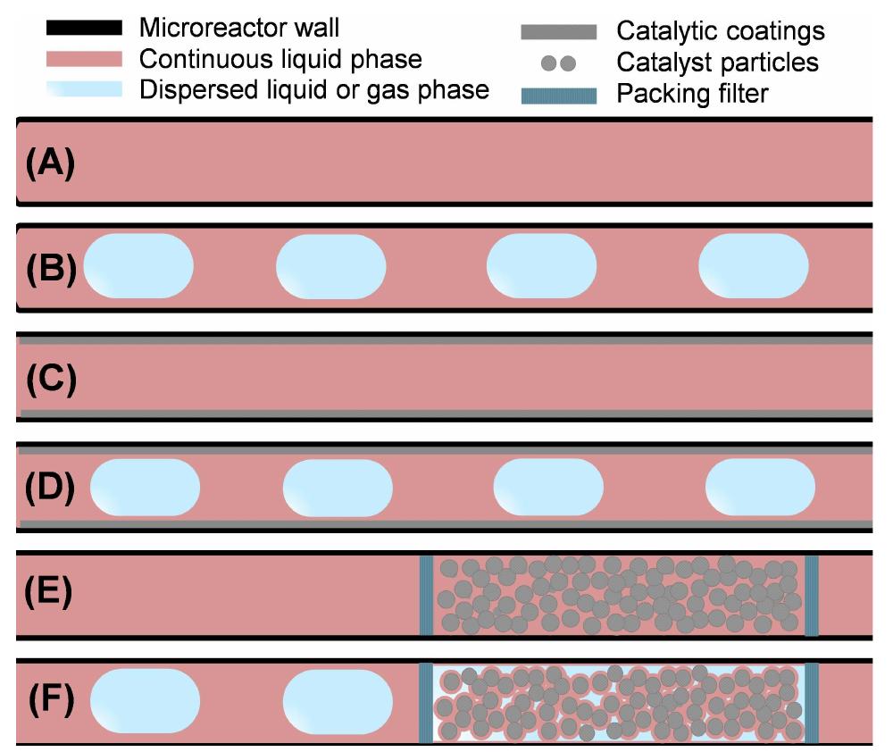 Schematics of typical microreactor configurations and flows