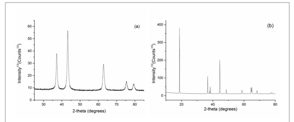 Xrd spectrum of (a) cubic nio phase and (b) layered