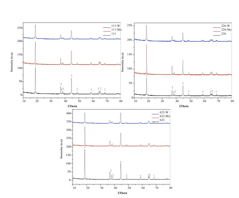 Xrd spectra of synthesized nmc-111, nmc-226 and nmc-622 and