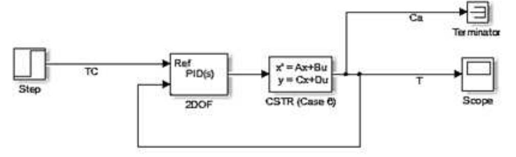 Simulink model for cstr with 2dof-pid controller