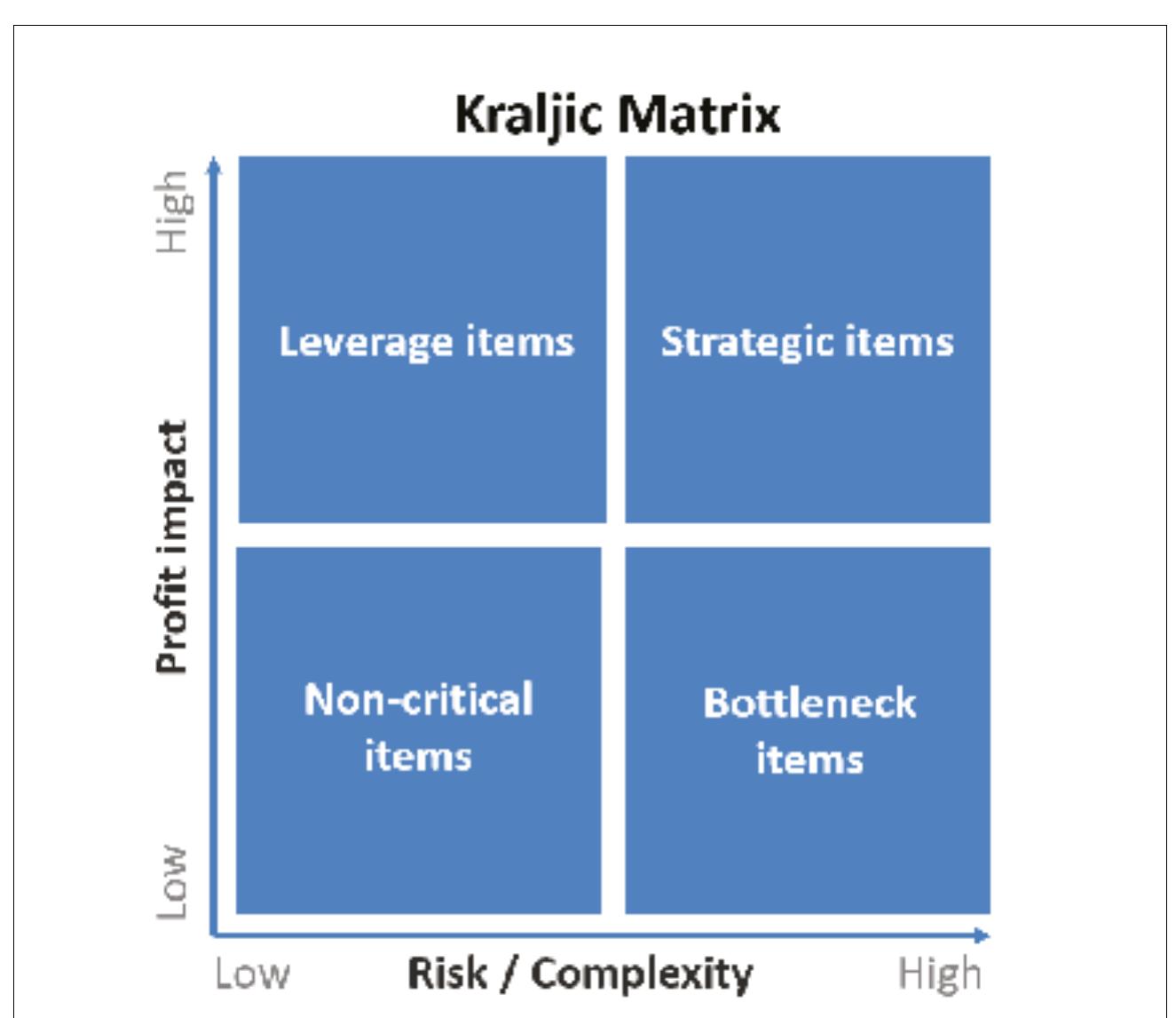 The kraljic matrix analysis gives useful guidance about the