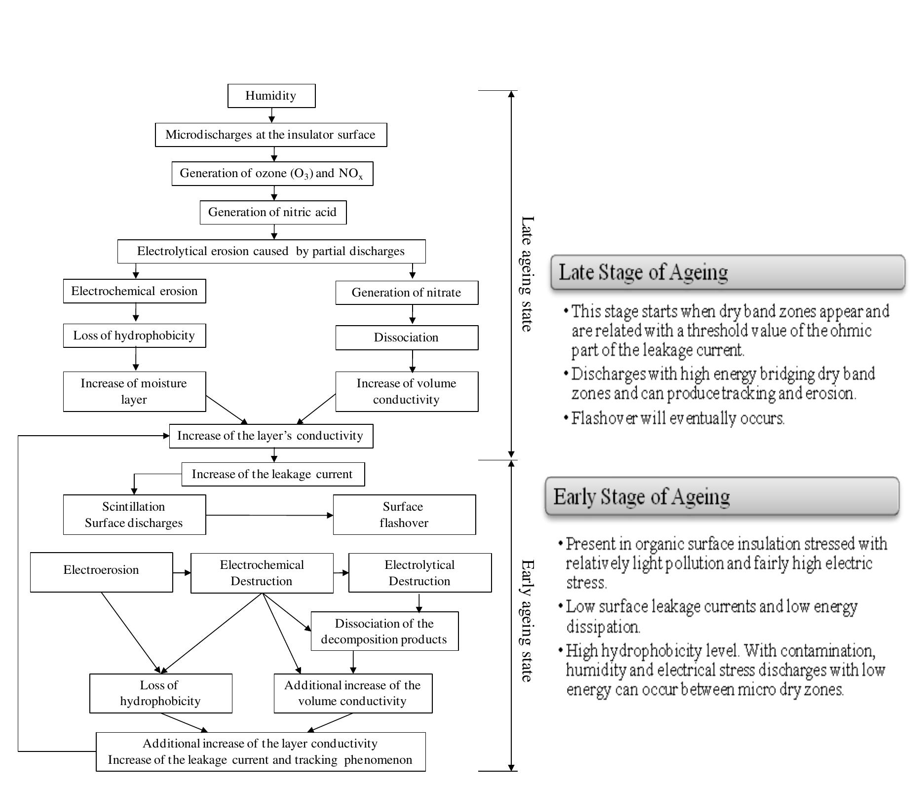 3 two stages to describe outdoor polymer’s surface ageing