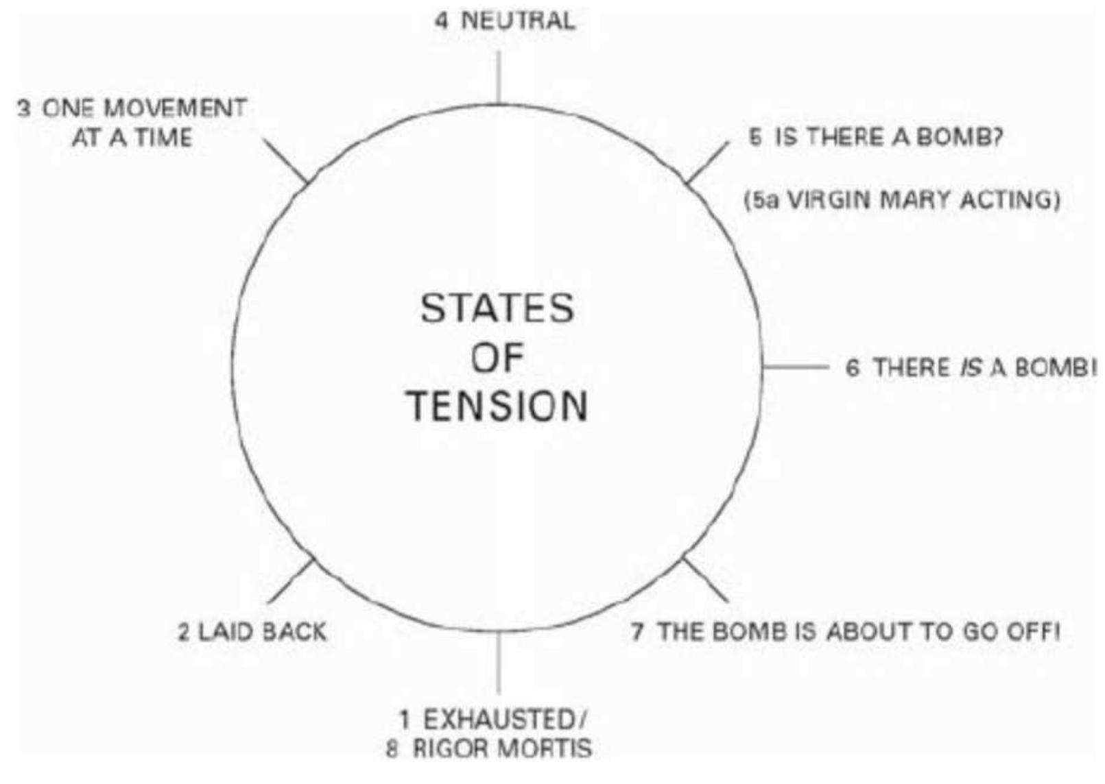(PDF) Moving Through States: Applying the Seven Levels of Tension