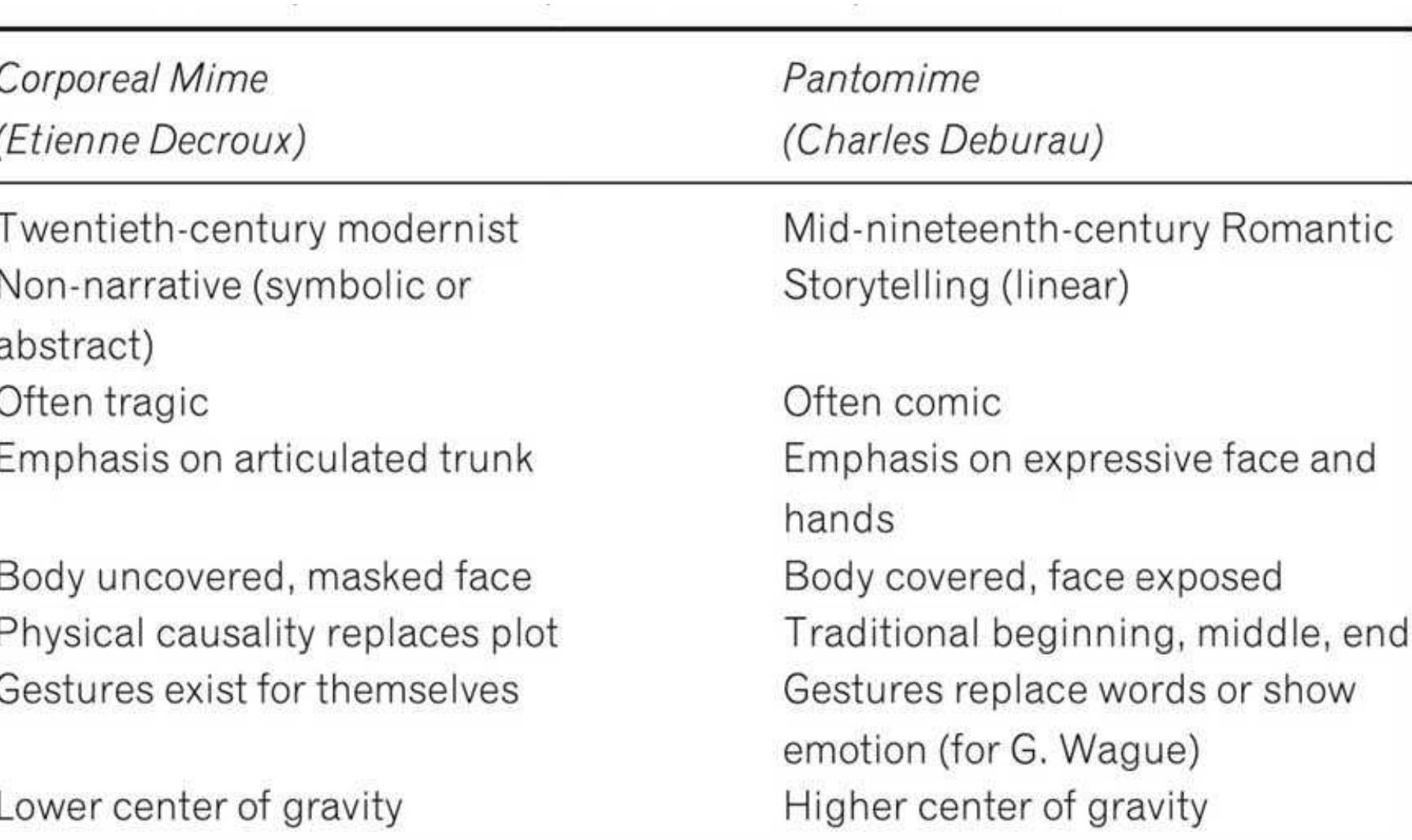 [his table displays the difference and similarities between
