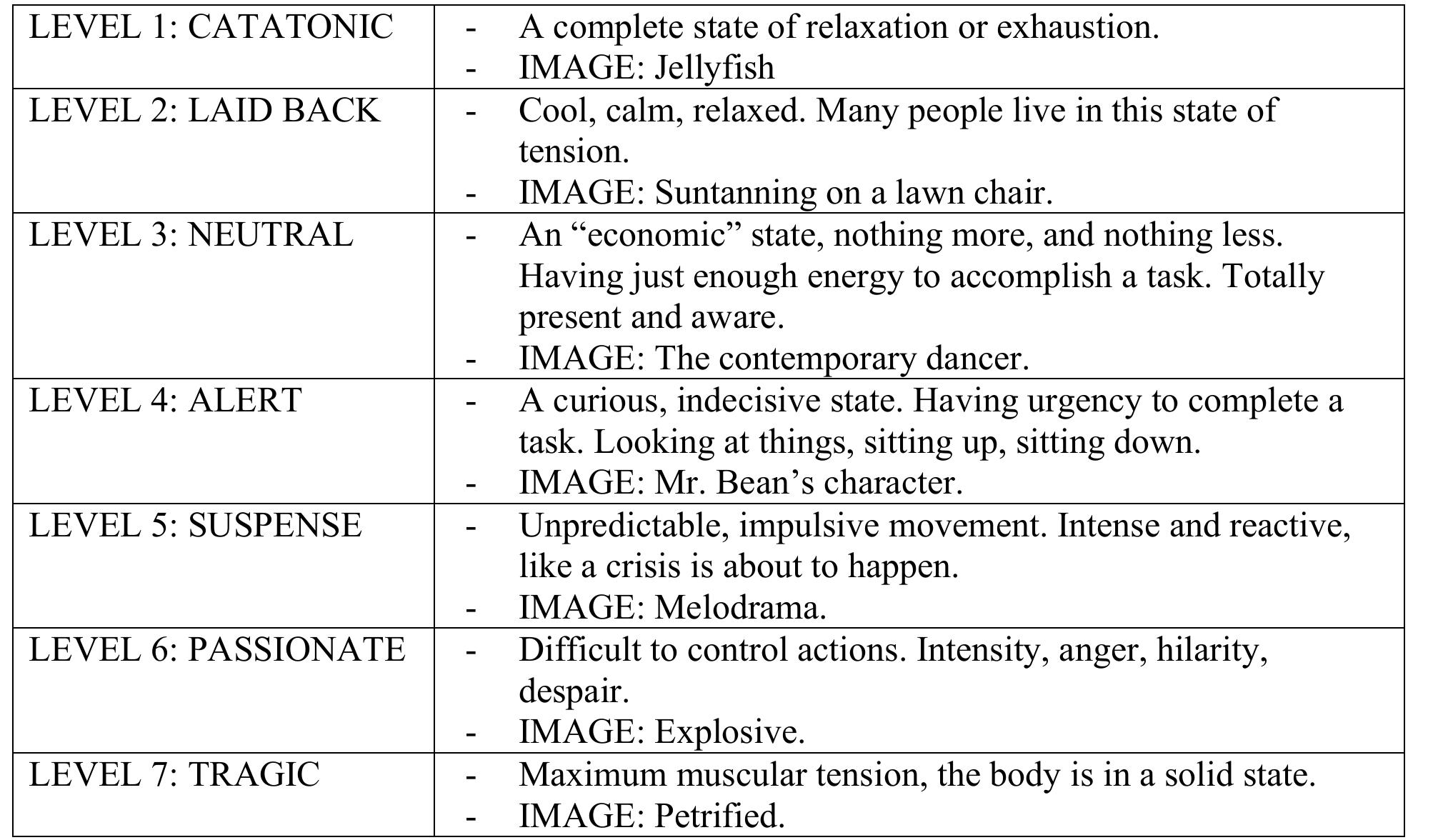 (PDF) Moving Through States: Applying the Seven Levels of Tension