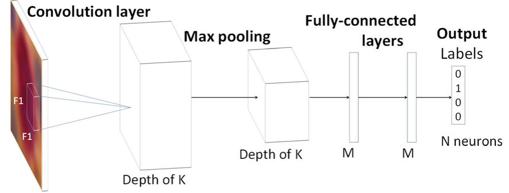 A typical schematic view of a convolutional neural network