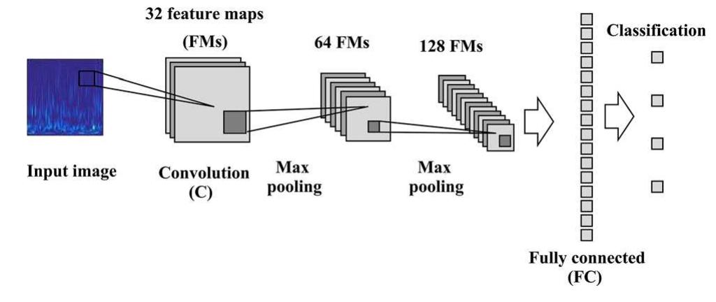 The structure of proposed cnn