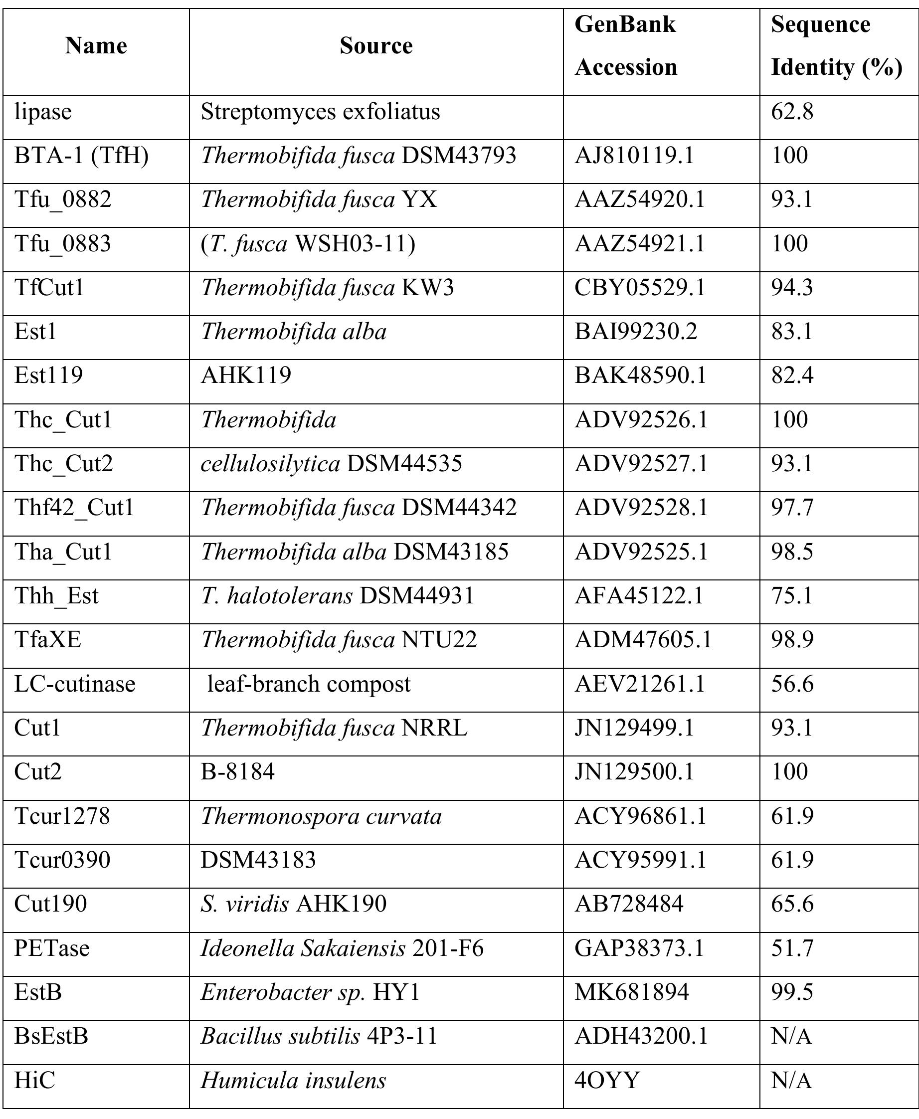 Table 3 - Enhanced hydrolysis of polyethylene terephthalate