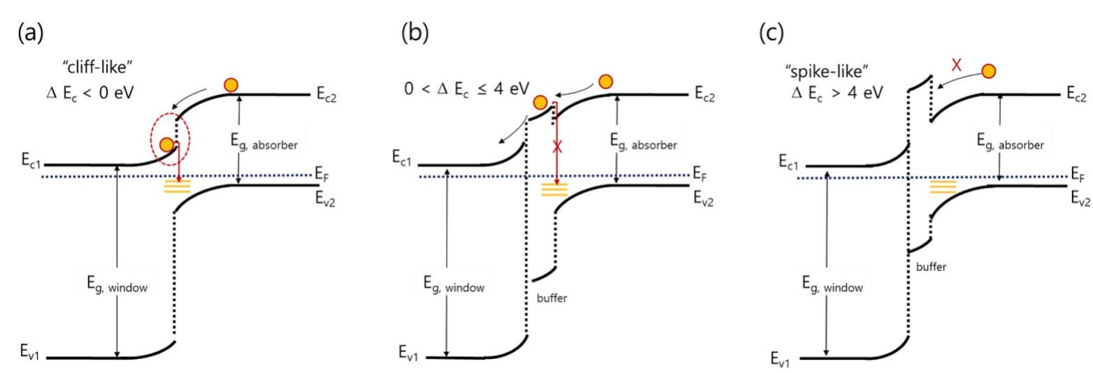 Schematic energy band diagrams showing the effects of