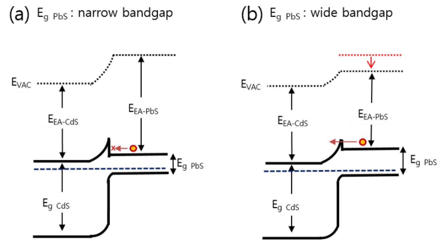 Schematic illustrations of energy band diagram in