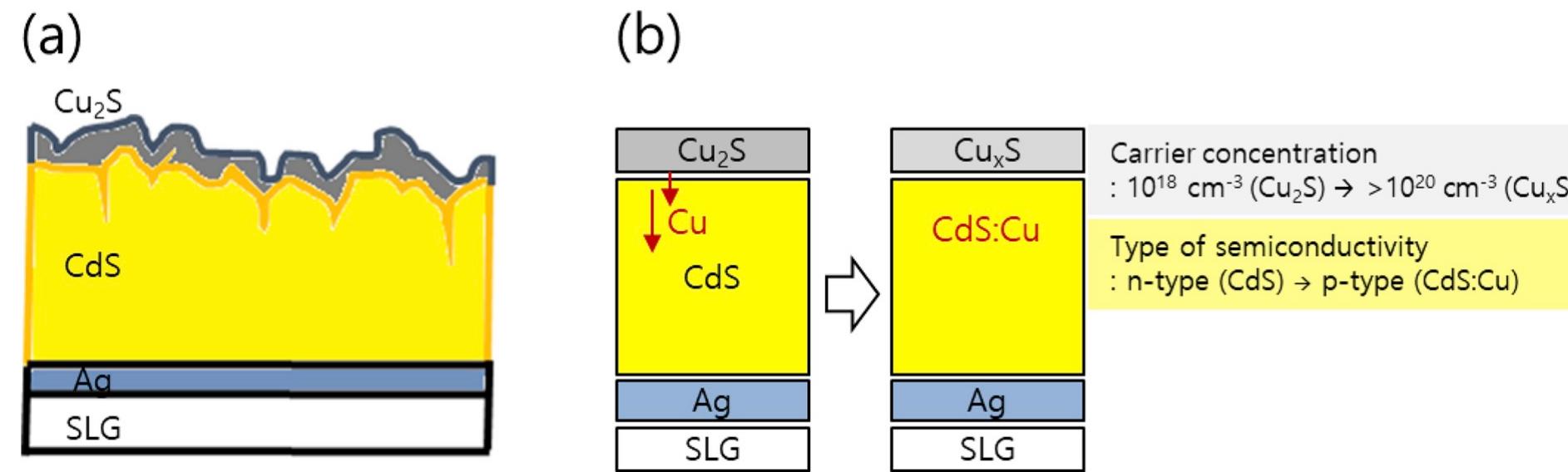 (a) schematic structure of a cu2s—cds thin film solar cell