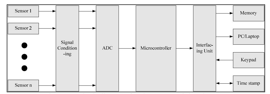 Block diagram for the proposed data logger. d. proposed data