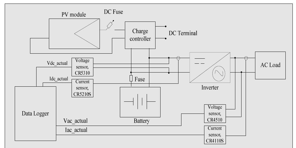 Figure 2 - from Design and Development of an Arduino Based