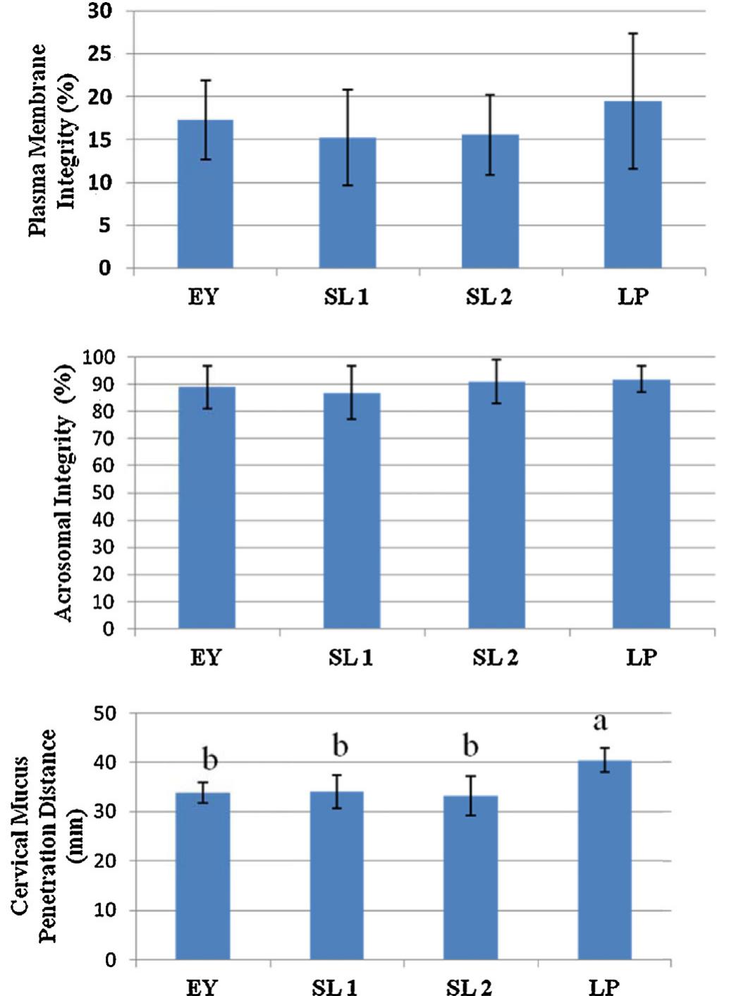 Figure 1 - from Liposome-based semen extender is suitable