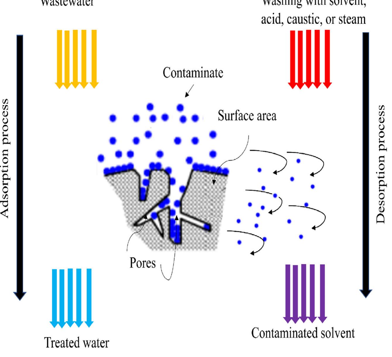 Adsorption and desorption processes of wastewater