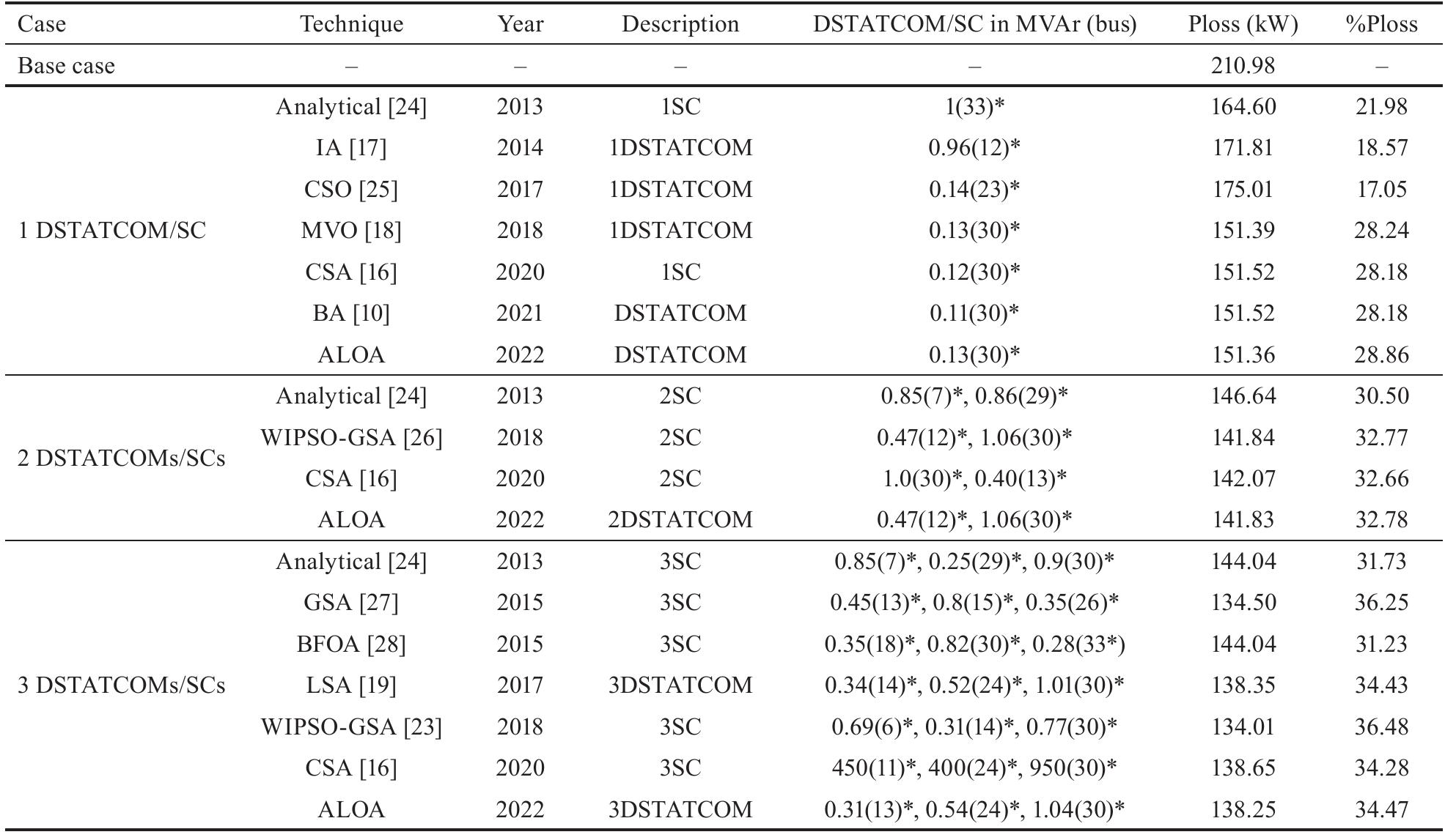 Comparative study for ieee 33-bus distribution system * the
