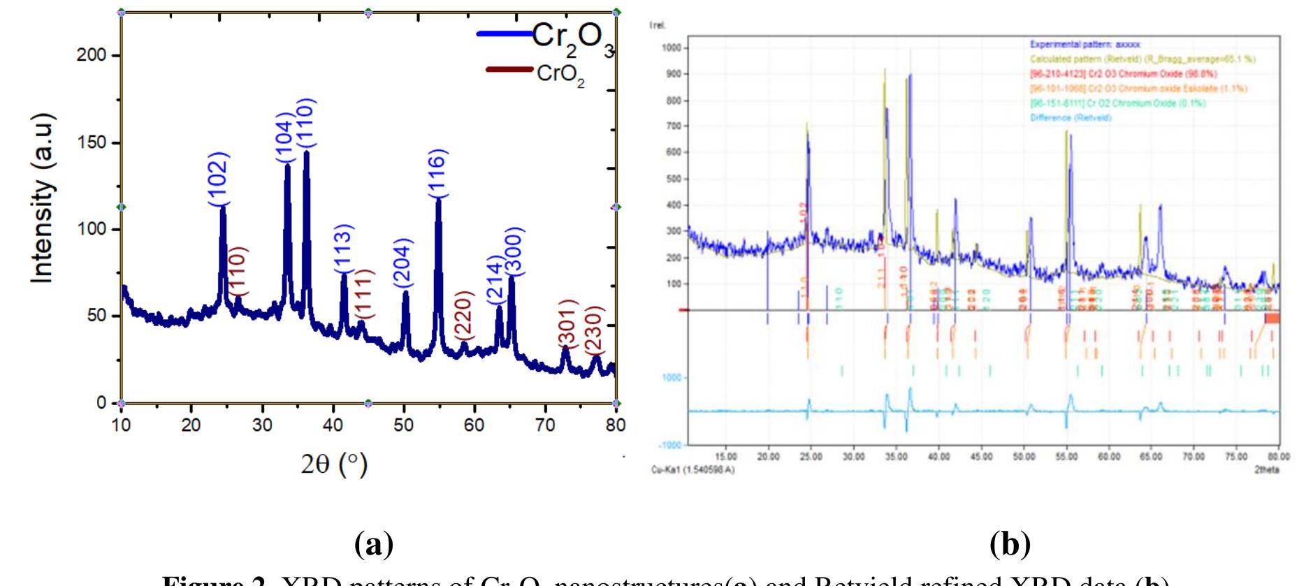 For phase identification, x-ray diffraction (xrd) patterns