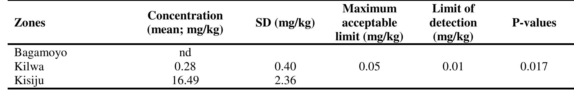 Nd: not detected; mean +sd, (n=3), means between the zones