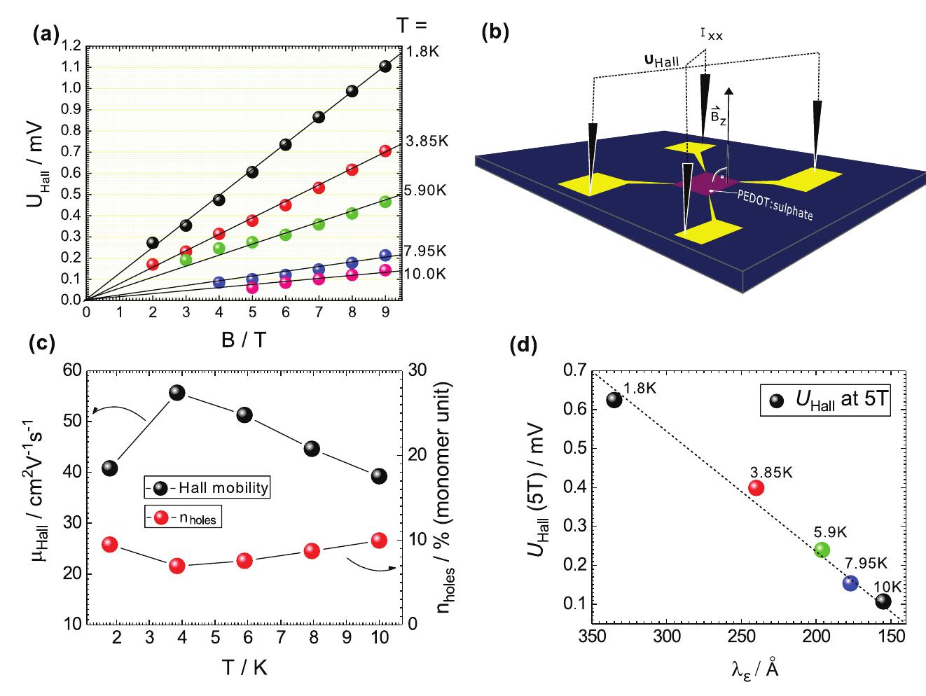 A) the hall effect here shown as hall voltage uy) arising