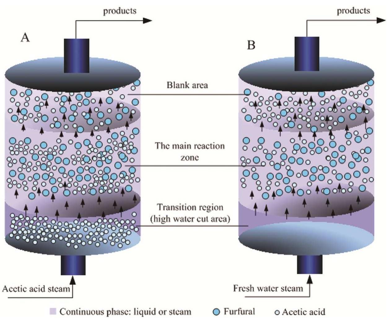 Schematic description of fal steam stripping from liquid