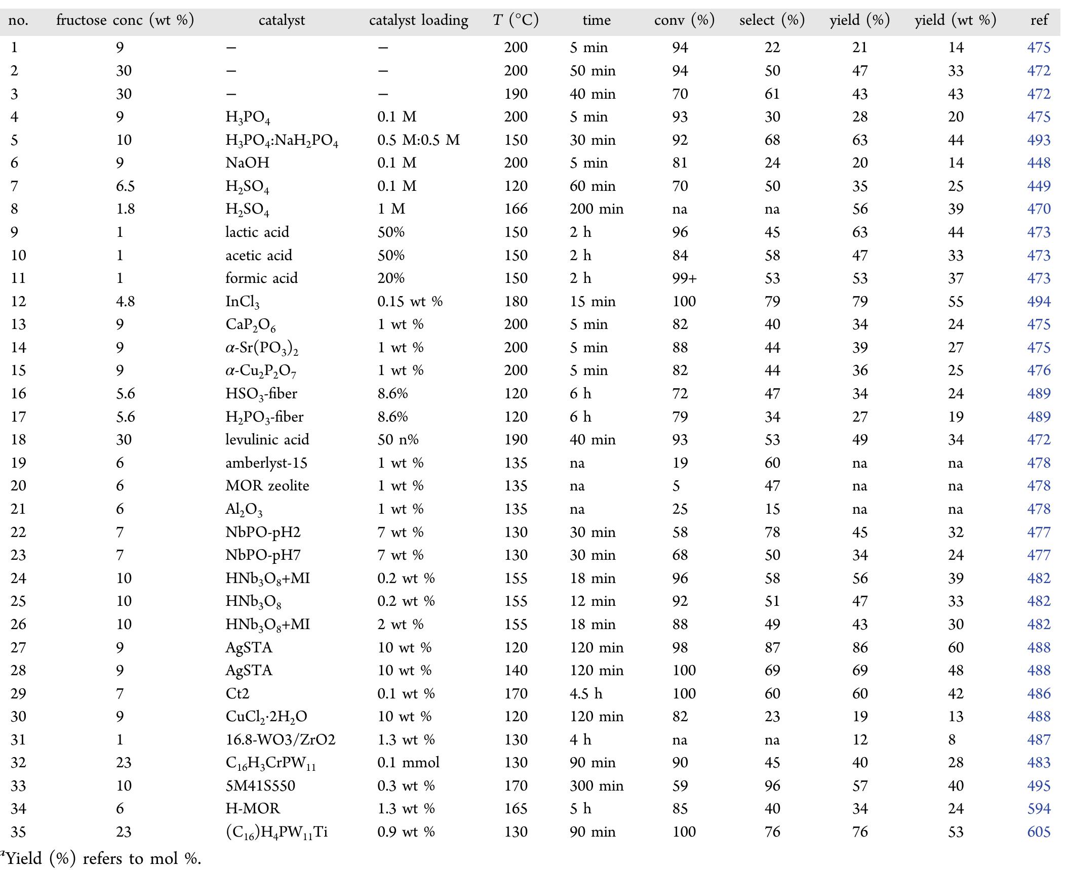 Dehydration of fructose to 5-hmf in water“ reported for