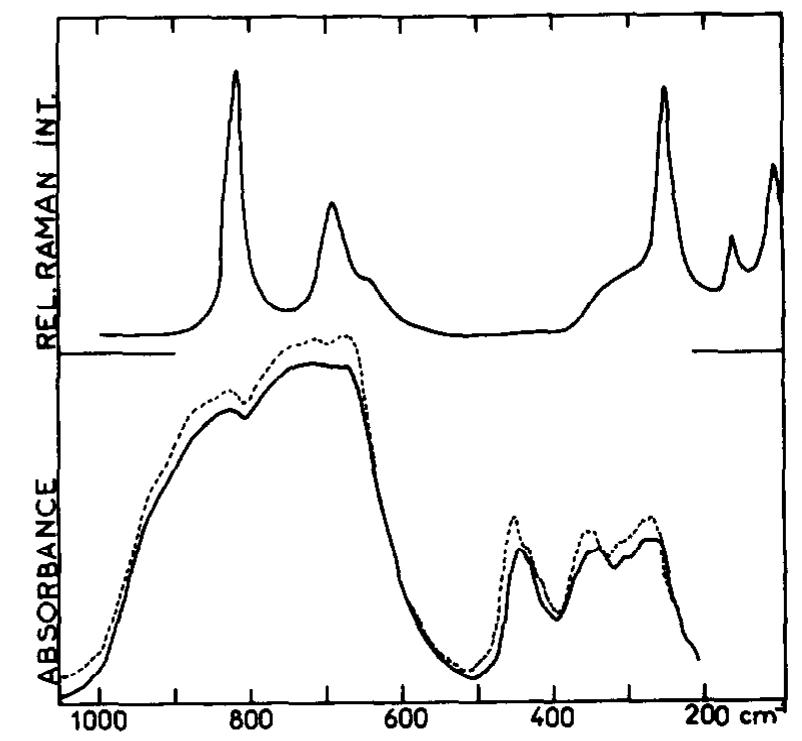 Figure 3 - from Infrared and Raman study of WO3 tungsten