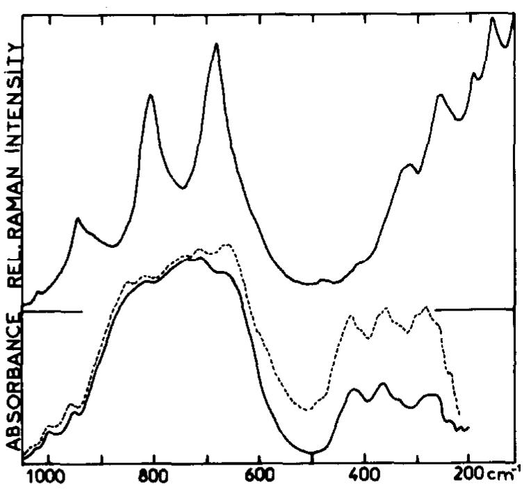 Figure 7 - from Infrared and Raman study of WO3 tungsten