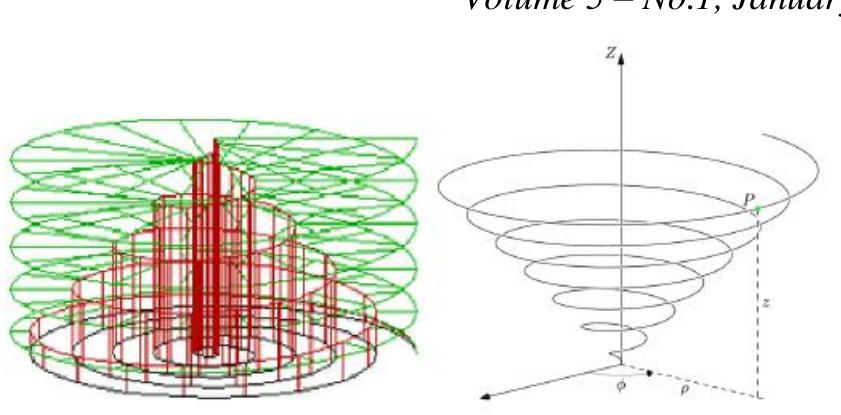 An archimedean spiral, a helix and a conical spiral