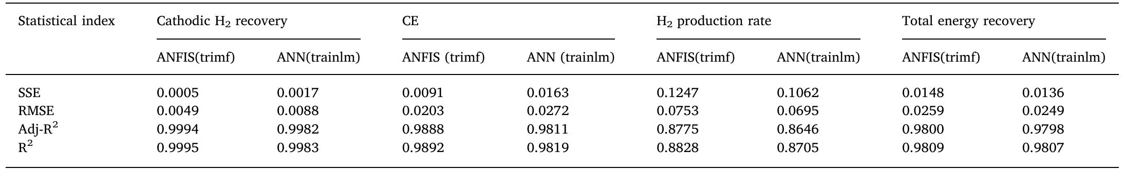 Comparison of anfis and ann models for cathodic hz recovery, Comparison of anfis and ann models for cathodic hz recovery,