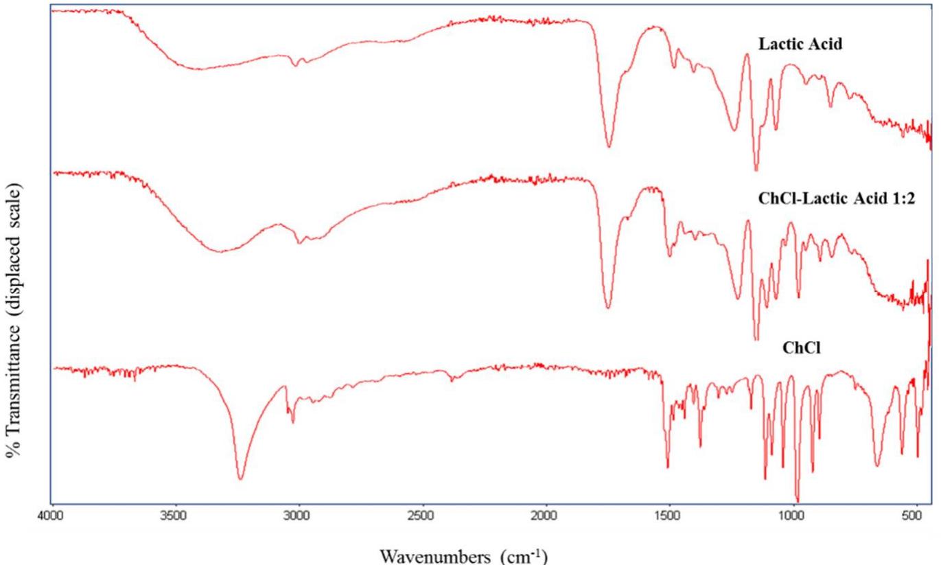 Ftir spectra of lactic acid, chcl-lactic acid molar ratio