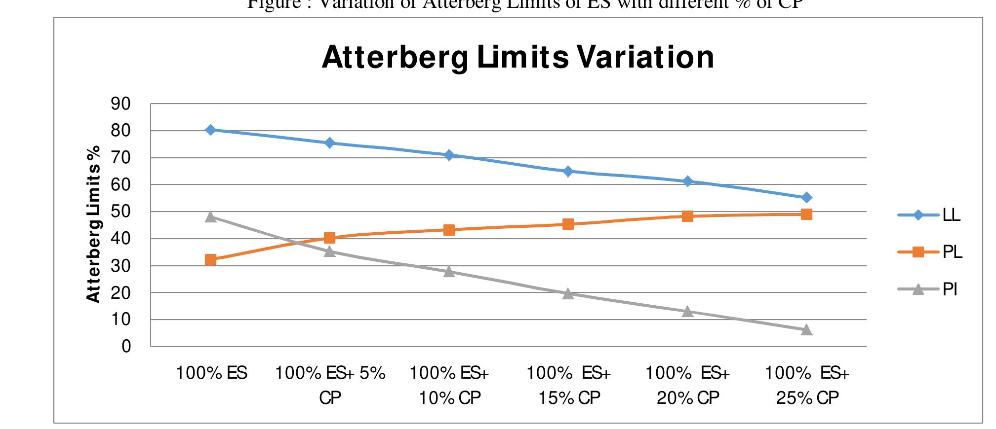Is modified proctor compaction tests were conducted as per