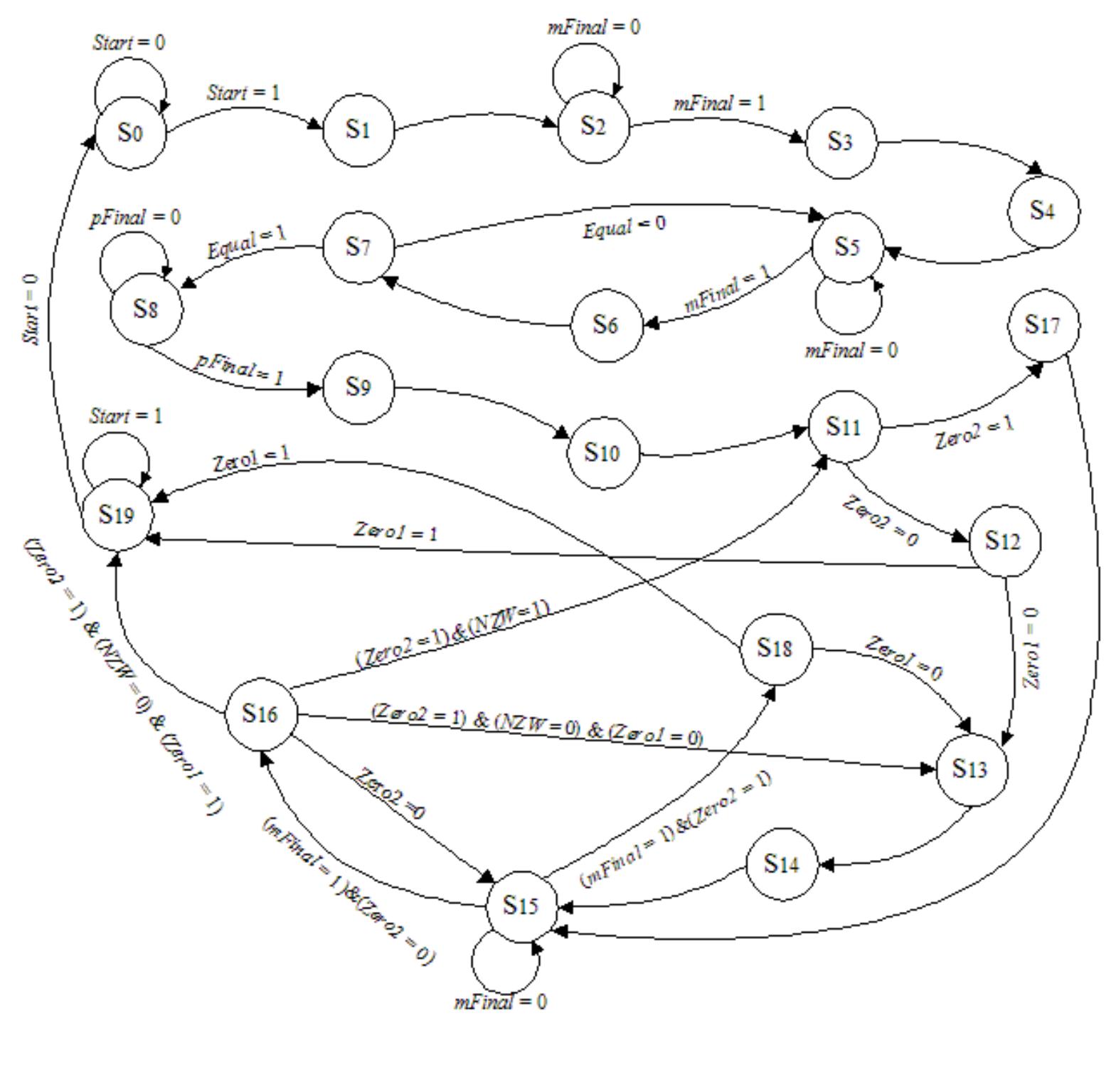 The transition diagram of the fsm that controls the
