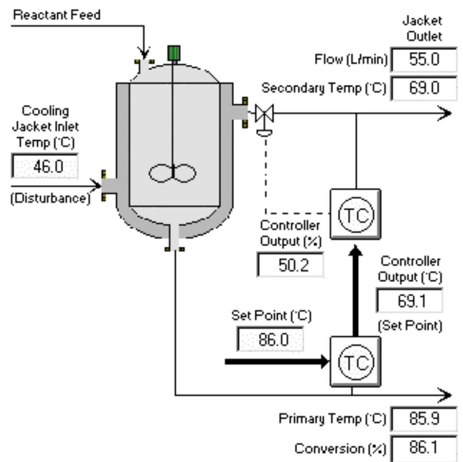 With a secondary process variable identified, a cascade