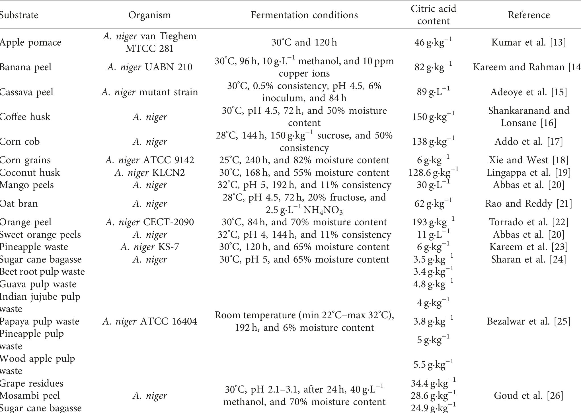 Citric acid production by solid-state fermentation of