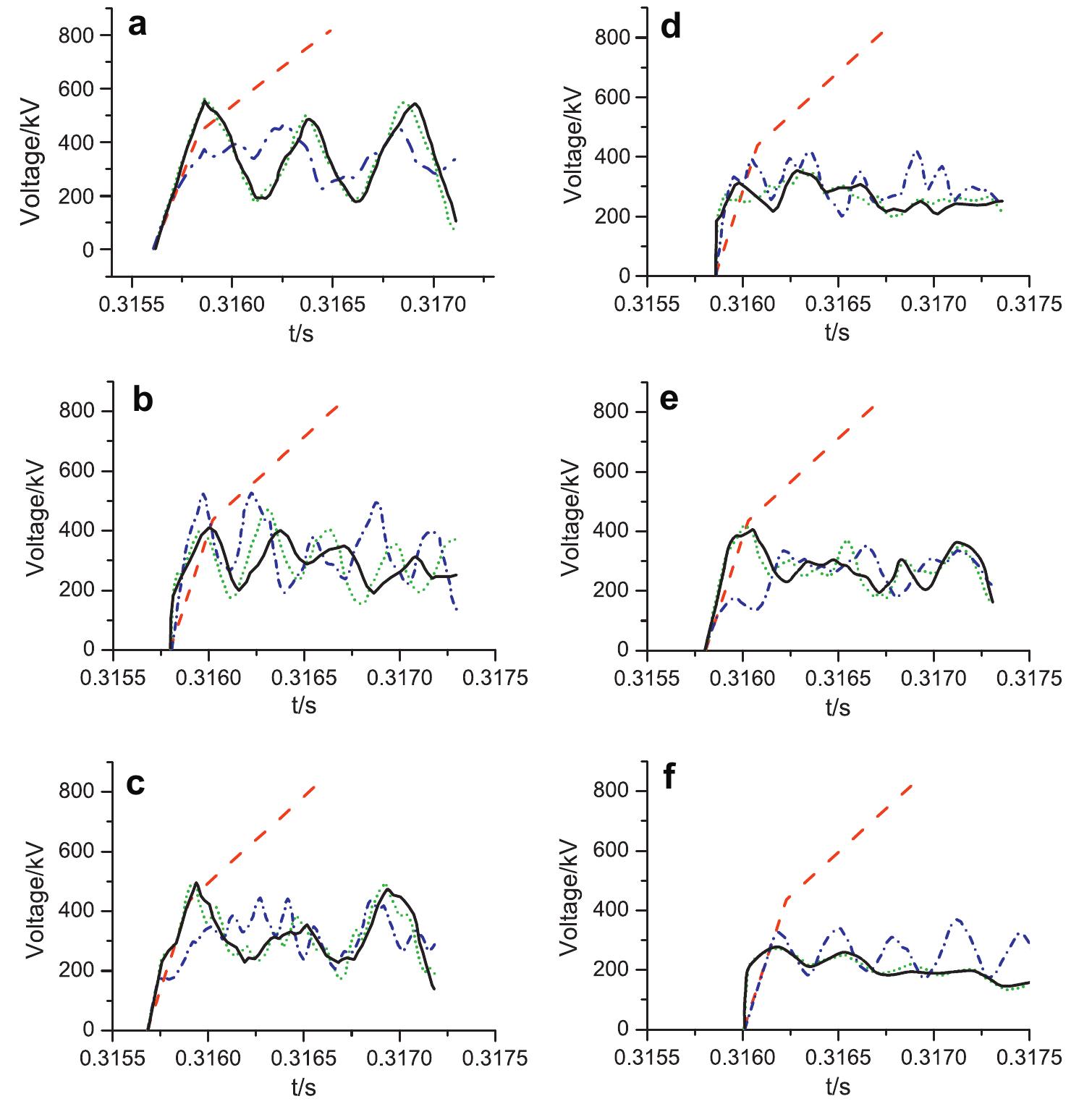 Single phase fault with 60 nf capacitors installed at sj.