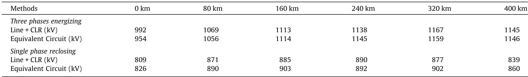 Switching overvoltages with different calculation methods.