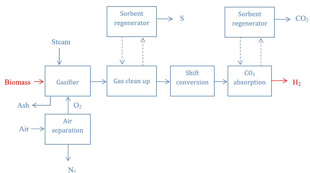 Flow diagram of the biomass gasification process.