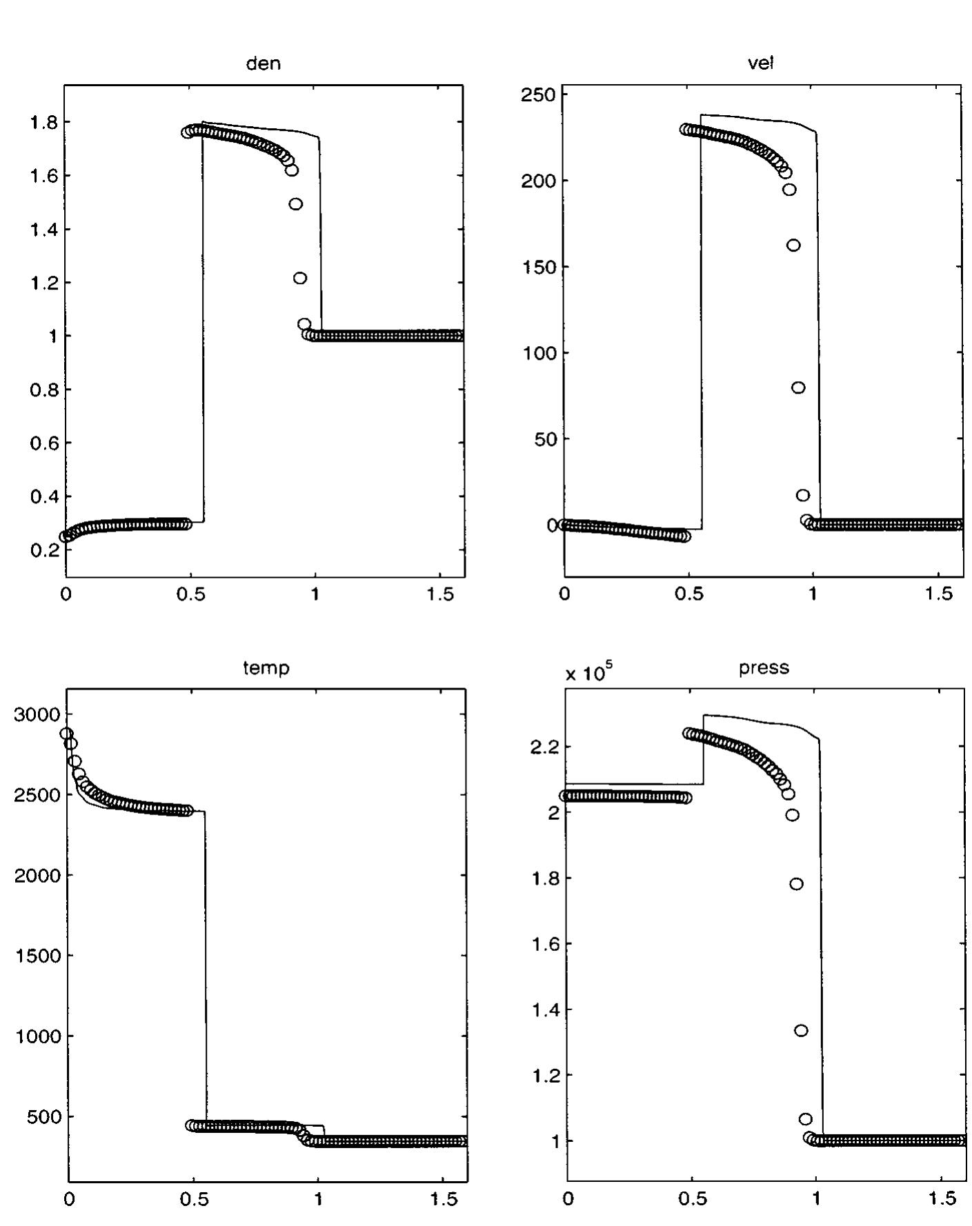 Deflagration wave with a precursor shock wave—100 grid